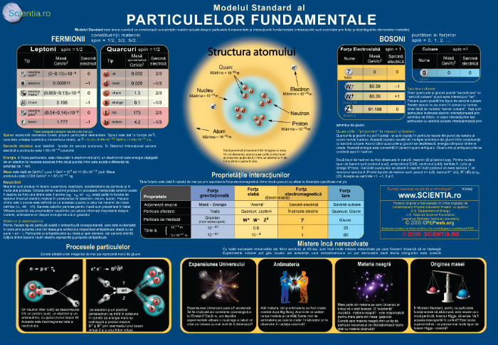 Scientia.ro - Teoria modelului standard al particulelor elementare